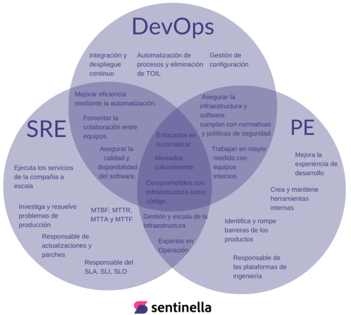 Diferencias entre SRE vs. DevOps vs. Platform Engineering - Sentinella
