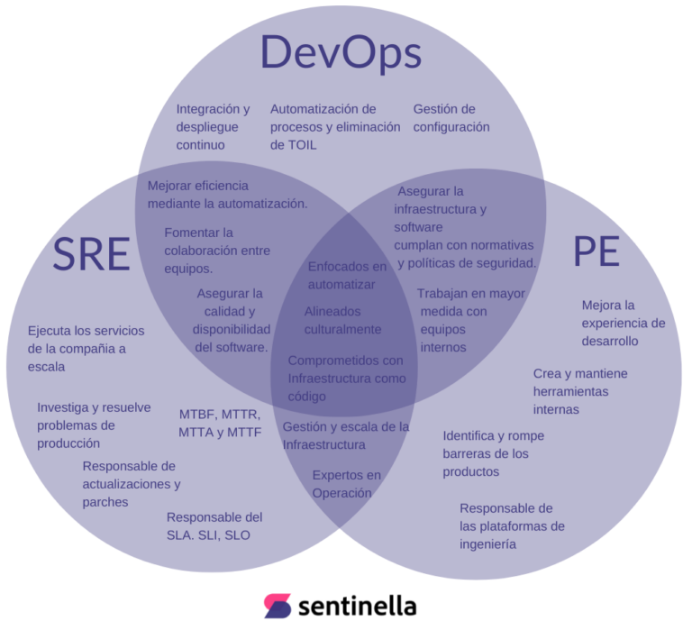 Diferencias entre SRE vs. DevOps vs. Platform Engineering - Sentinella